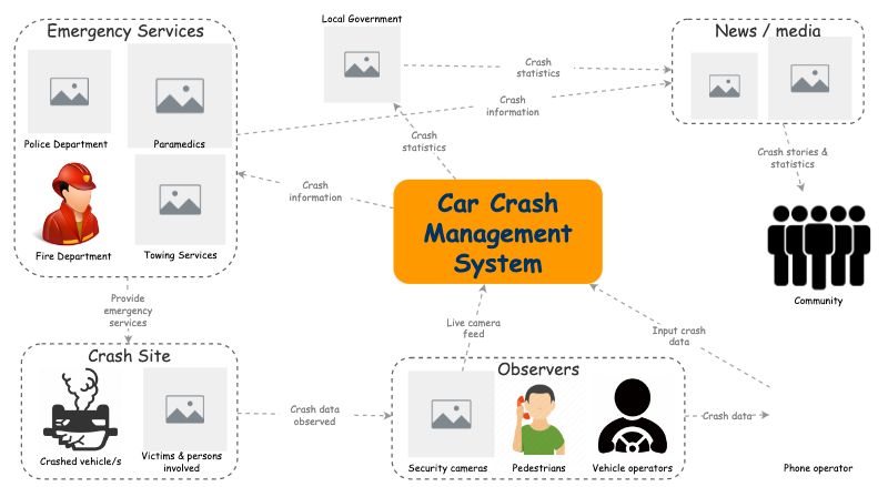 Clone of Car Crash Management System Rich Picture | Insight Maker