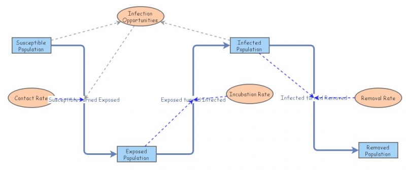 SEIR Model | Insight Maker