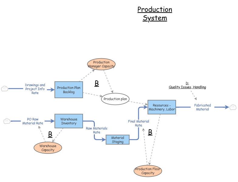 Production System | Insight Maker