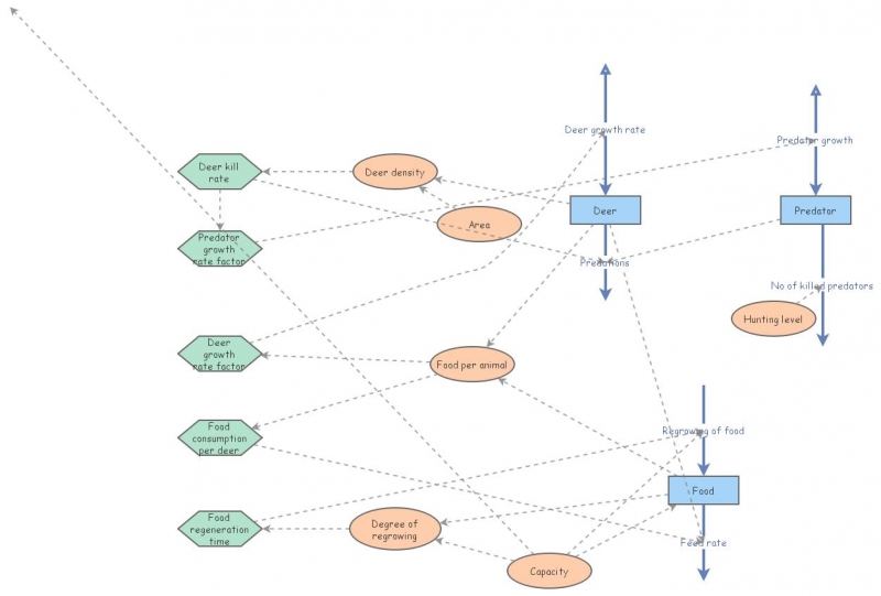 Ecological System | Insight Maker