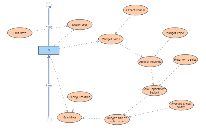 Lab 5 sales model | Insight Maker