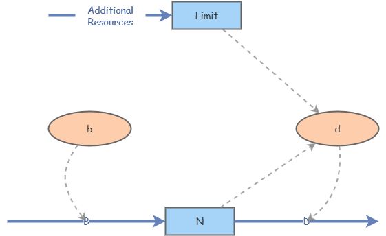 Famine Condition Model (Malthus Model) | Insight Maker