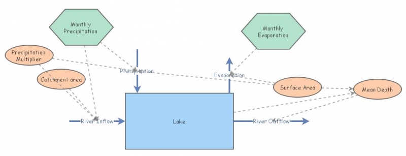 climate and water level | Insight Maker