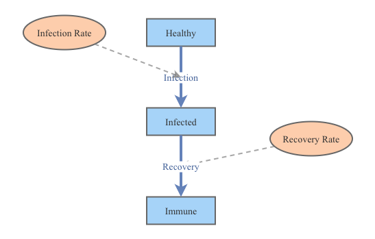 SIR model | Insight Maker