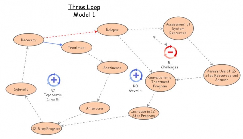 Three Loop Model 1 | Insight Maker