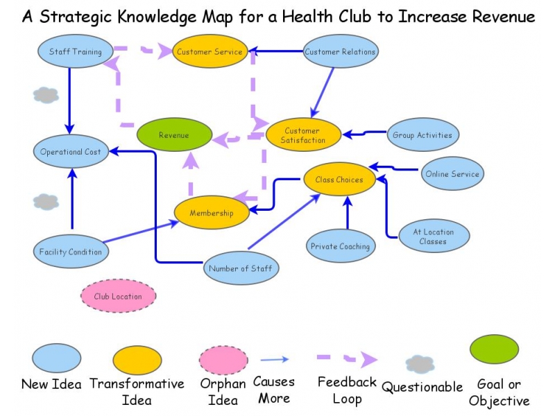Insights from Example Strategic Knowledge Map | Insight Maker