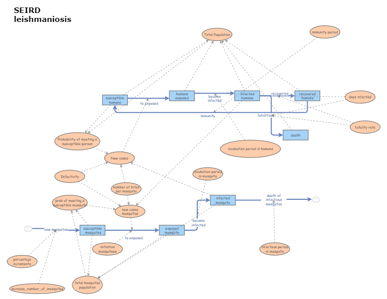 SEIRD leishmaniosis20240401 | Insight Maker