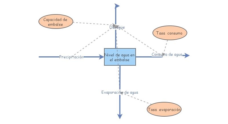 Practica 6_Flujos y niveles | Insight Maker