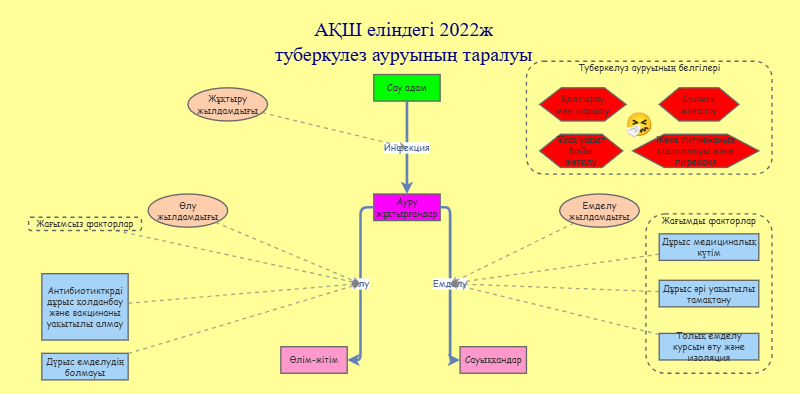 Өзіндік жұмыс(Жүйелік динамикалық модельдеу) | Insight Maker