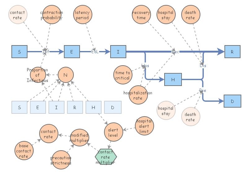 Clone of SEIRHD2 Model | Insight Maker