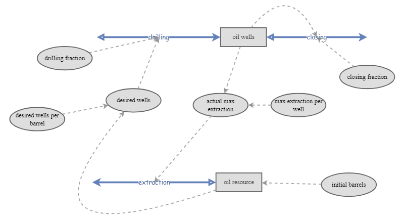 Oil well thing | Insight Maker