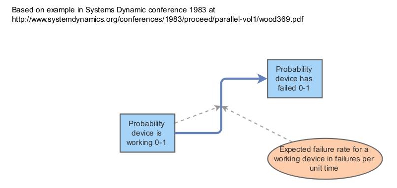 Device failure at constant rate of failure | Insight Maker