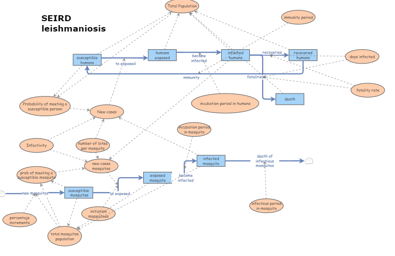 SEIRD leishmaniosis | Insight Maker