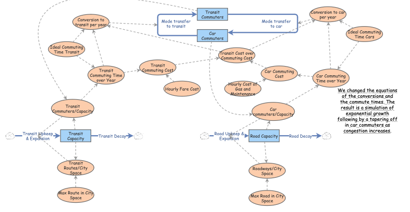 PPUA 5261 Transport Systems SFD Updated 11-7 | Insight Maker