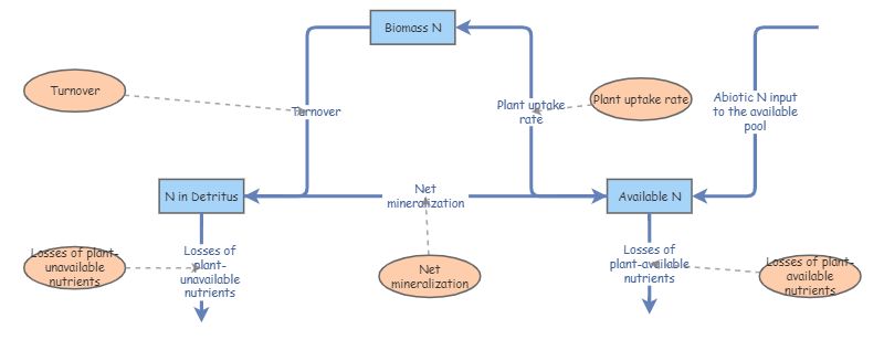 Terrestrial nitrogen cycle model | Insight Maker