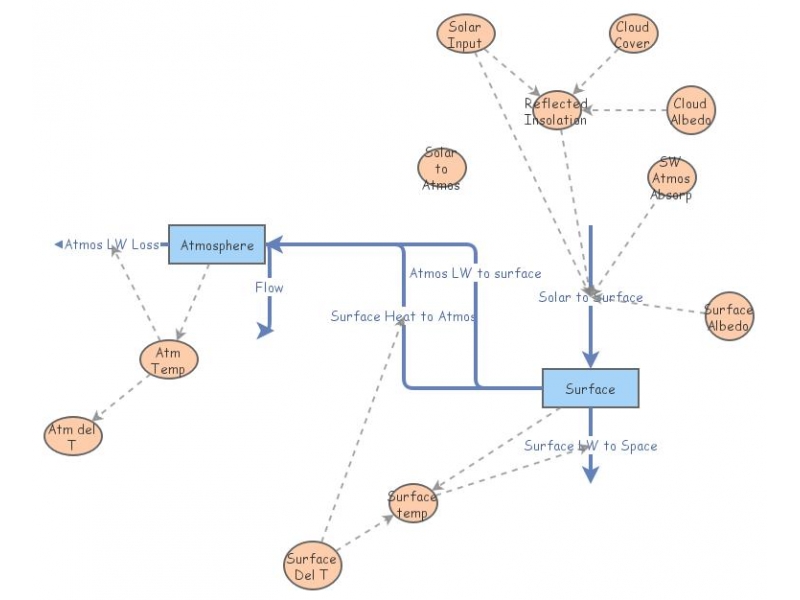 Solar Model | Insight Maker