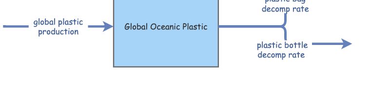 module 7 plastic pollution | Insight Maker