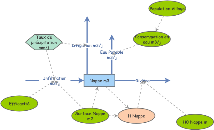 Exemple Examen 2 | Insight Maker