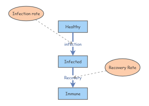 diseases dynamics | Insight Maker