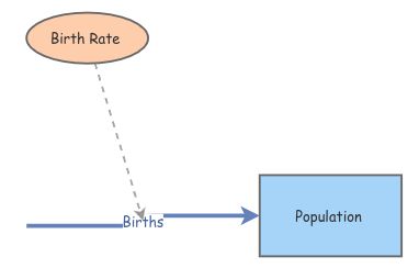 Population Growth Model | Insight Maker