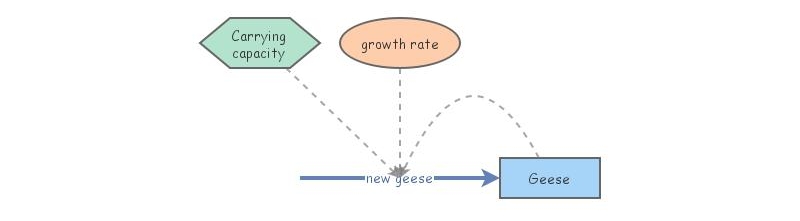 Logistic Model | Insight Maker