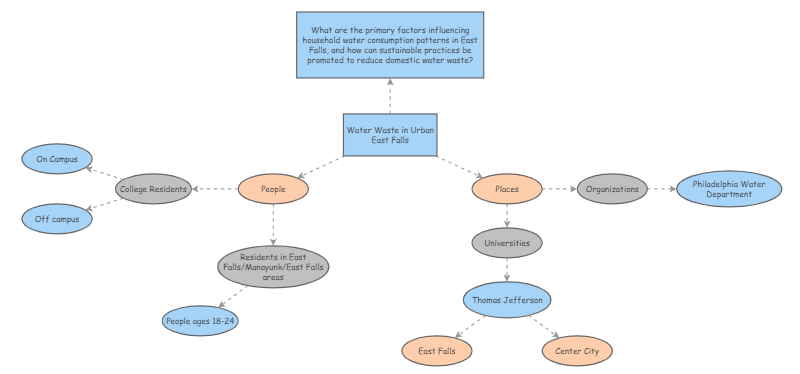 Water Waste Concept Map | Insight Maker