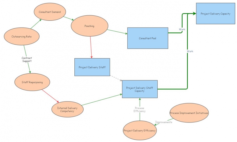 Resource Planning Fuzzy Cognitive Map | Insight Maker