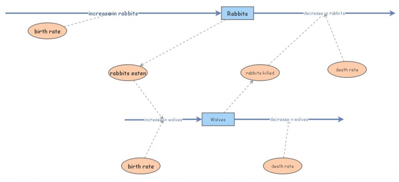 rabbit-wolf | Insight Maker