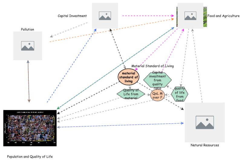 Clone of World2 Model of World Dynamics | Insight Maker
