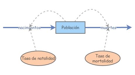 Lab2 | Insight Maker