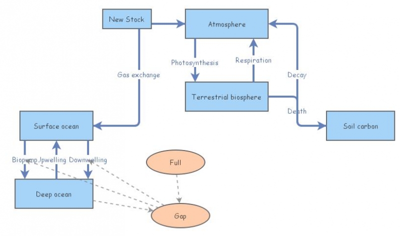 Carbon cycle | Insight Maker