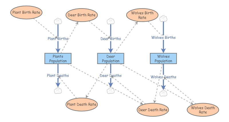 My first Insight | Insight Maker