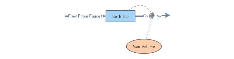 BATHTUB | Insight Maker