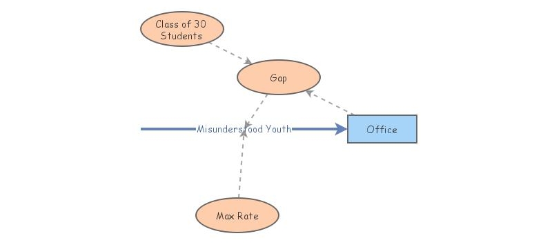 Behaviour Management Plan | Insight Maker