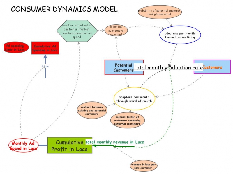 Consumer Dynamics (Classroom Version) | Insight Maker