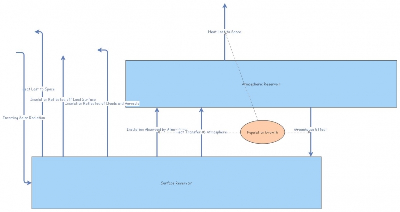 Climate System | Insight Maker