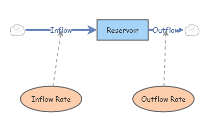 Clone of Bath Tub Demo | Insight Maker
