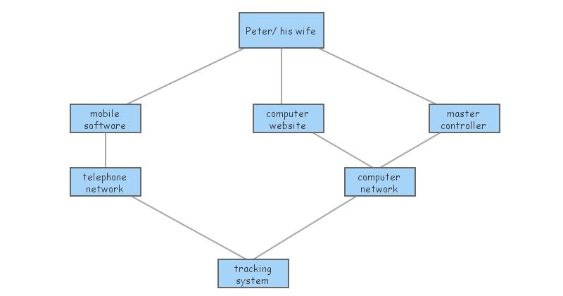 network typology diagram | Insight Maker