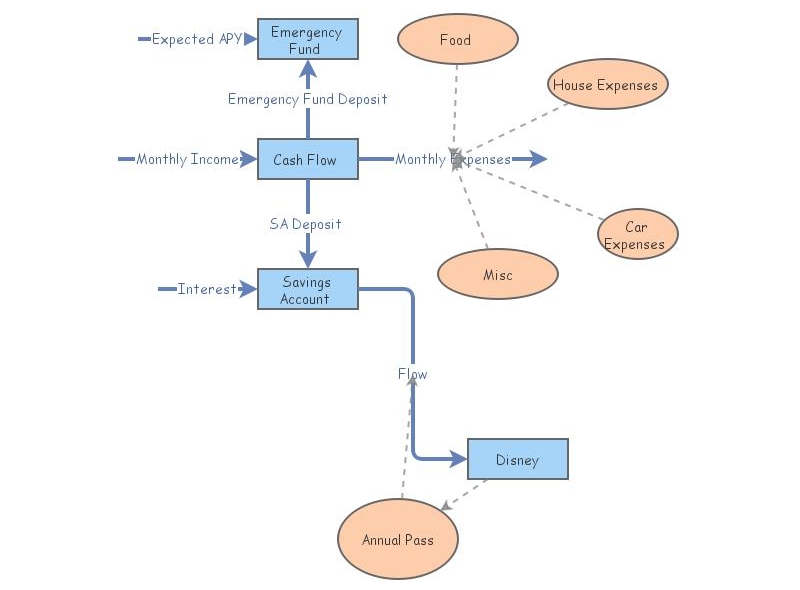 Financial Modeling | Insight Maker