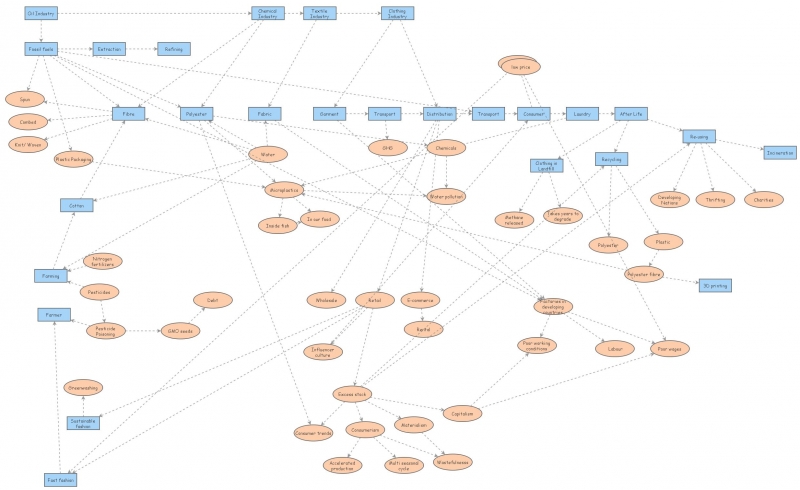 Systems Map | Insight Maker