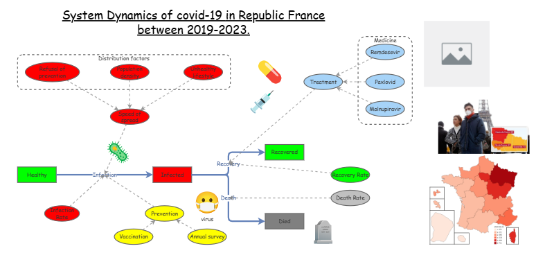 System Dynamics | Insight Maker