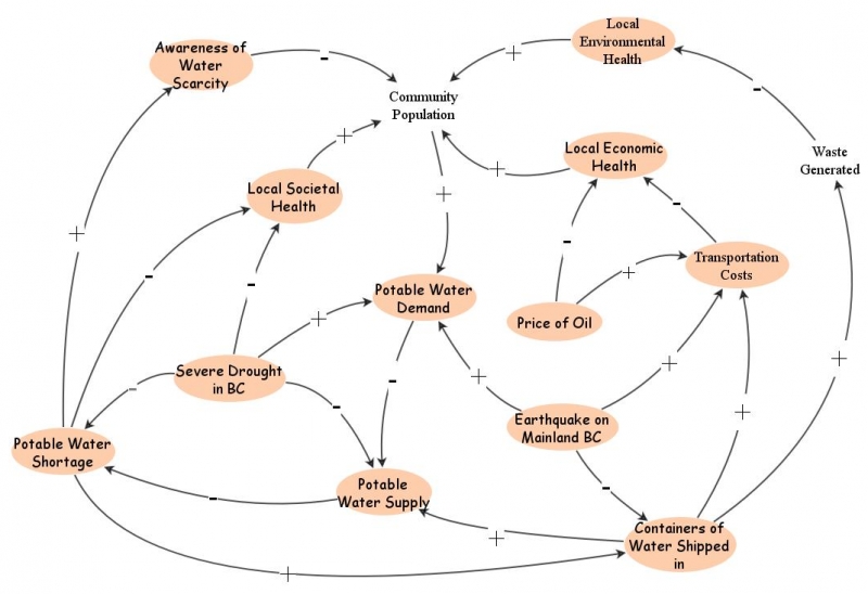 Causal Loop Diagram for Modified Centralized Water Treatment System | Insight Maker
