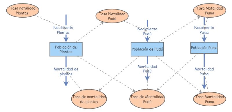 Modelo 1 | Insight Maker