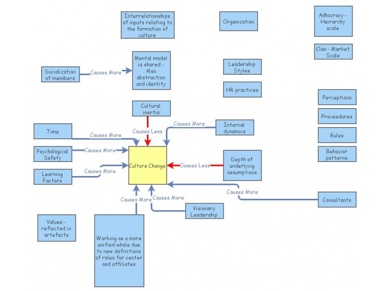 Organizational Culture and Change | Insight Maker