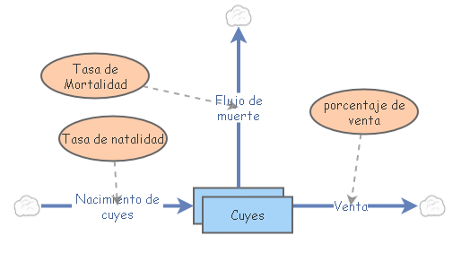 Proceso Productivo de cuyes | Insight Maker
