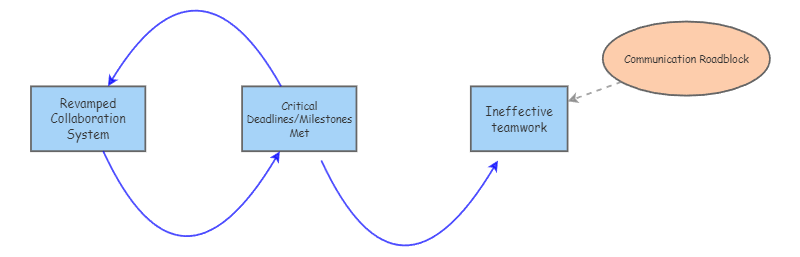 Limits to Growth Archetype Model - JG | Insight Maker