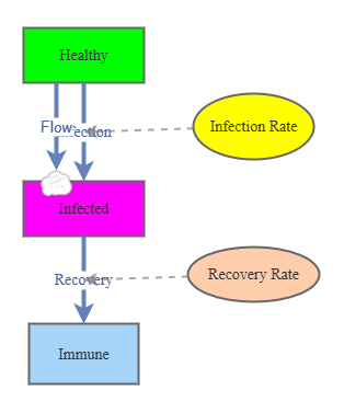 Malaria Vietnam | Insight Maker