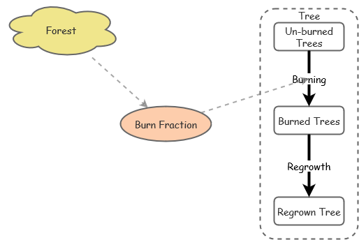forest model | Insight Maker