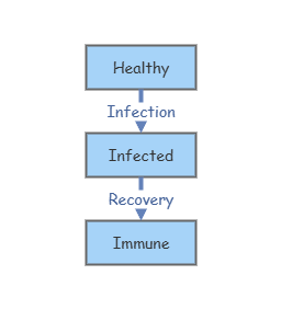 Sir model | Insight Maker