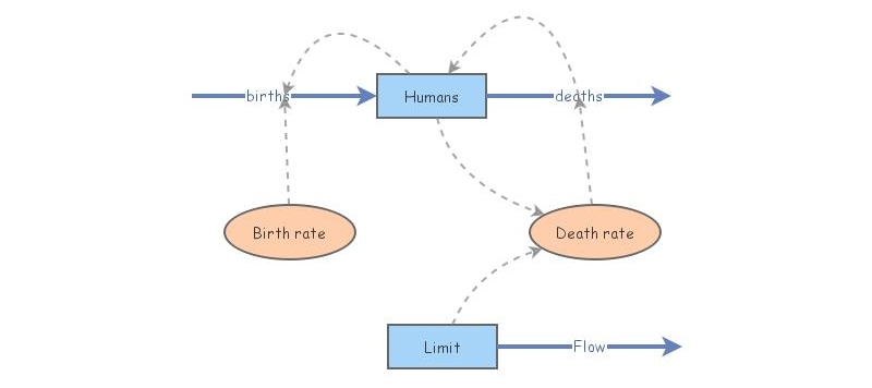 Malthus Exercise | Insight Maker